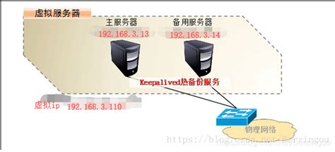 Centos双机热备 数据库主从相互备份上centos数据库异地同步热备份 Csdn博客