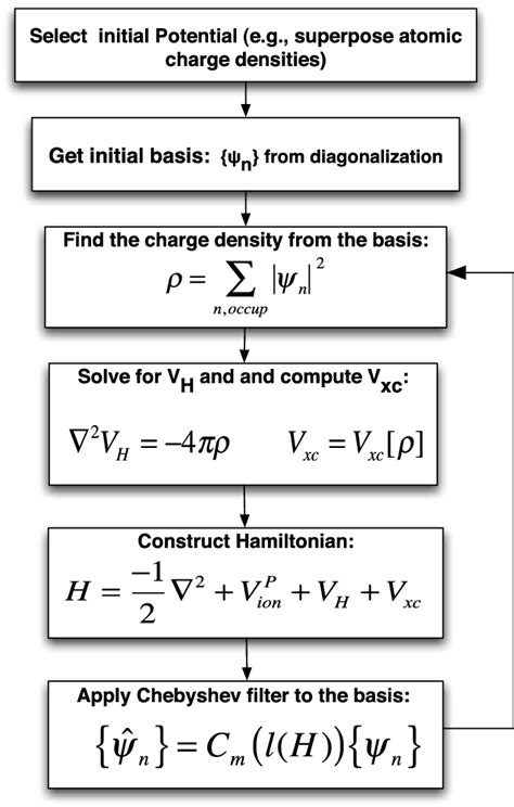 Schematic Of The Self Consistent Cycle Using Chebyshev Filtering