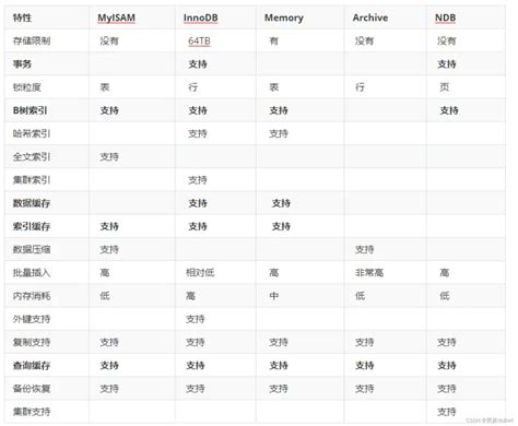 mysql系列（一） mysql的架构体系 mysql框架 csdn博客
