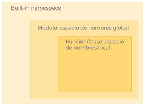 Espacios De Nombres Módulos Y Paquetes En Python