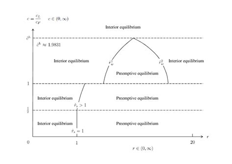Equilibrium Types For Given Values Of C And R Download Scientific