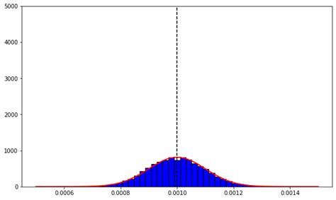 Matplotlib Scaling A Normal Distribution In Python Stack Overflow