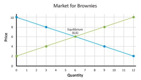 econ 2302 assignment 2 flashcards quizlet