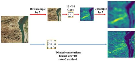 diagram of high density features using atrous convolution download