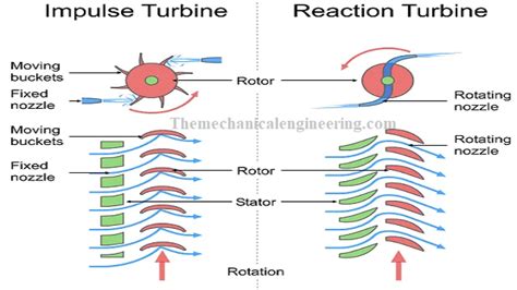 Difference Between Impulse Turbine And Reaction Turbine Notes PDF