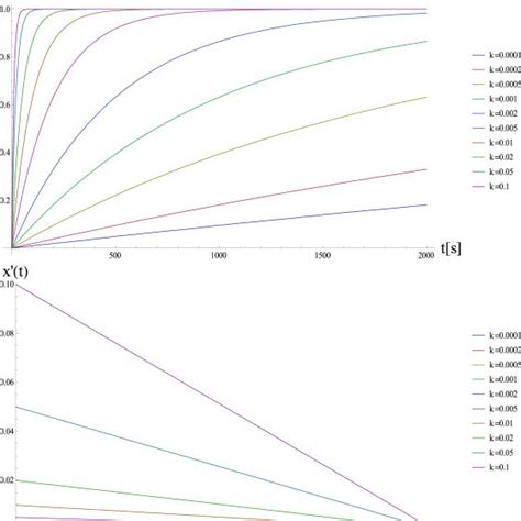 Char Conversion In Time Predictions And Phase Chart Of Volumetric Model Download Scientific