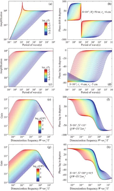 41 Amplification Factor And Phase Lag Of Water Level Response To