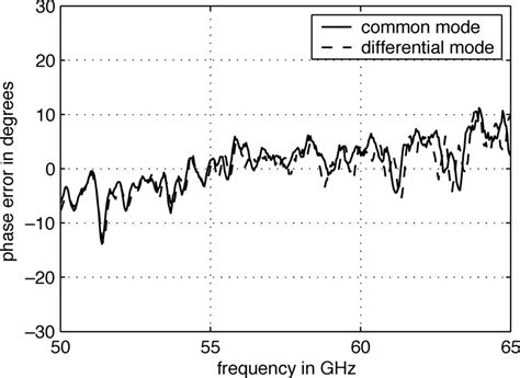 Phase Error Over Frequency For Both Modes Download Scientific Diagram