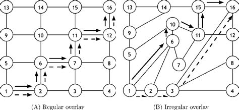 Figure 1 From Shortest Path Routing In Randomized Dht Based Peer To Peer Systems Semantic Scholar