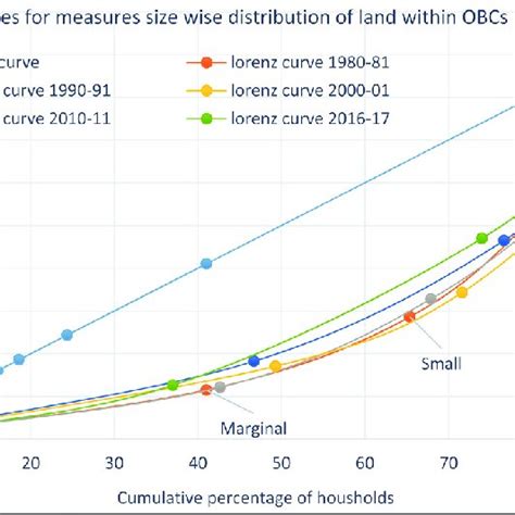 Lorenz Curve Measures Size Wise Distribution Of Land Among Scheduled Download Scientific