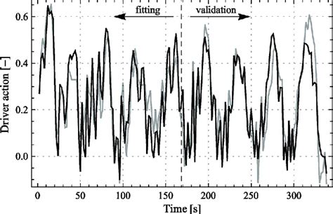 Figure 4 From Model Based Analysis And Classification Of Driver