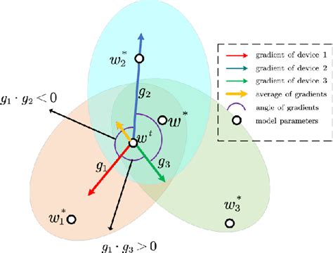 Figure 2 From Joint Focal Loss And Dominant Gradient Correction For