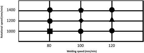 Effect Of Tool Rotational And Traverse Speed On Macrostructure