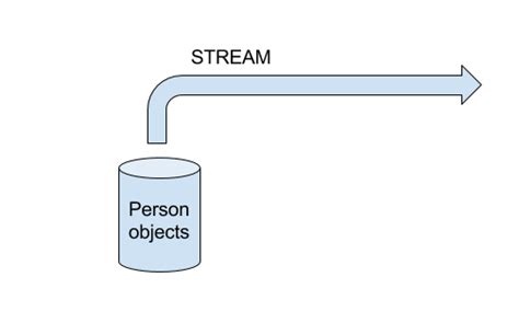 java 8 streams memoirs of a software developer