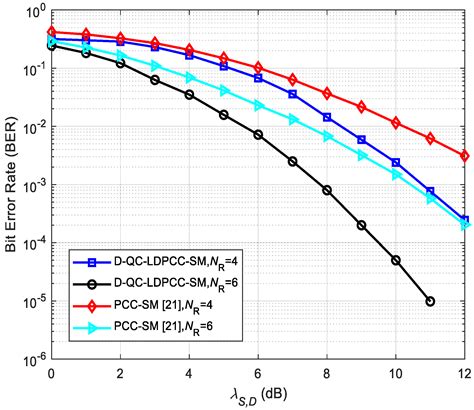 Optimized Design Of Distributed Quasi Cyclic Ldpc Coded Spatial Modulation