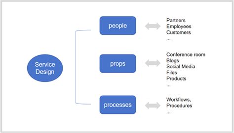 Unpacking Service Design What It Is And How It Works