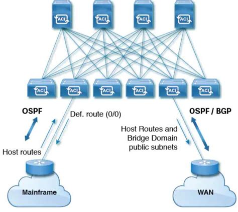 Cyrus Ramirez On Linkedin Cisco Aci How To Recover Apic Cimc Password