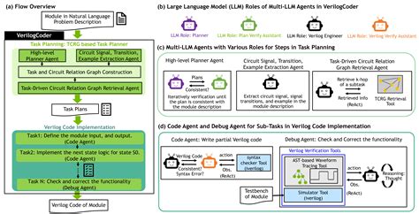 Source Code File Verilog Verilog Parameters