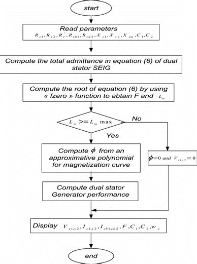 Flowchart For Analysis Of Dual Stator Induction Generator Download Scientific Diagram