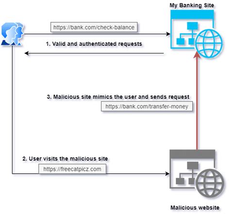 Secure Your Laravel App Prevent Csrf Attacks Now