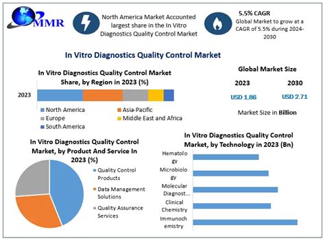 In Vitro Diagnostics Quality Control Market Global Industry