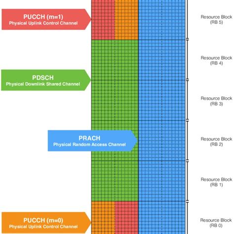 Partial PRB Usage On The Left Plot Only One PRB Is Available For LTE