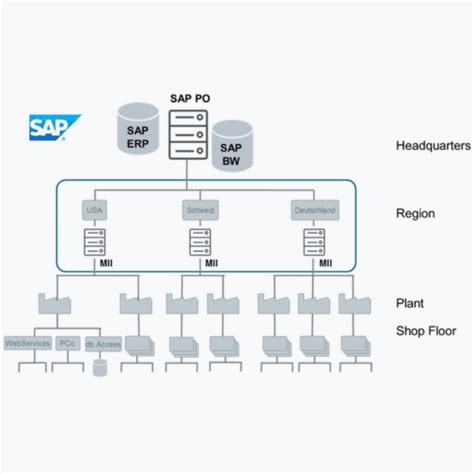 Sap Mii Manufacturing Integration And Intelligence Trebing Himstedt