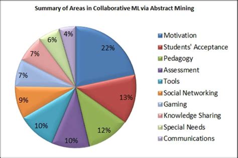 Summary Of Areas In Collaborative Ml Via Abstract Mining 2010 2014