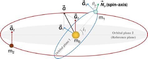 geometry of the hierarchical system g 1 and g 2 are the angular