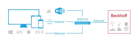 IRidium Beckhoff Control Of Beckhoff From IPad Android Mac And Windows