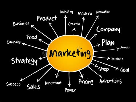 Marketing Strategy And Core Objectives Of Product Mind Map Flowchart
