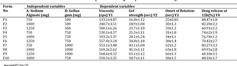 Table 1 From Formulation And Characterisation Of Gastroretentive In Situ Gel Loaded With