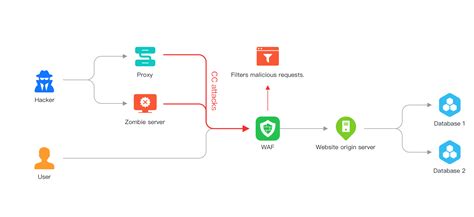 Cloud Web Application Firewall Waf App Security Huawei Cloud