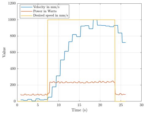 Energy And Velocity Measurement In AUV Mode Download Scientific Diagram