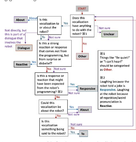 Figure 1 From Lessons In Developing A Behavioral Coding Protocol To