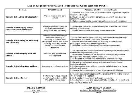 List Of Aligned Personal And Professional Goals With The Ppssh Pdf
