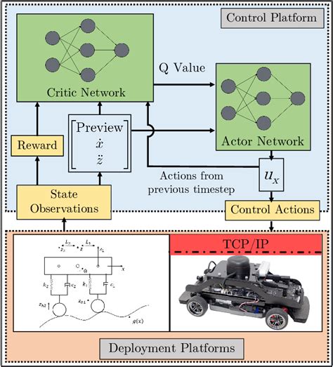 Modular Representation Of The Deep Deterministic Policy Gradient