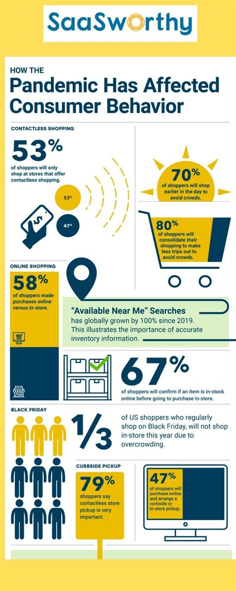 Consumer Behavior Statistics In 2022 Saasworthy Blog