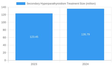 Secondary Hyperparathyroidism Treatment Xx Cagr Growth To Drive Market Size To Xxx Million By 2033