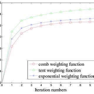 Signal To Noise Ratio SNR Values Along With Iterations Download Scientific Diagram