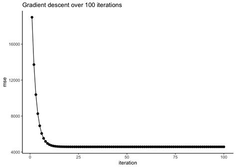 Chapter 8 Digression I Gradient Descent With R Everyday R Practical