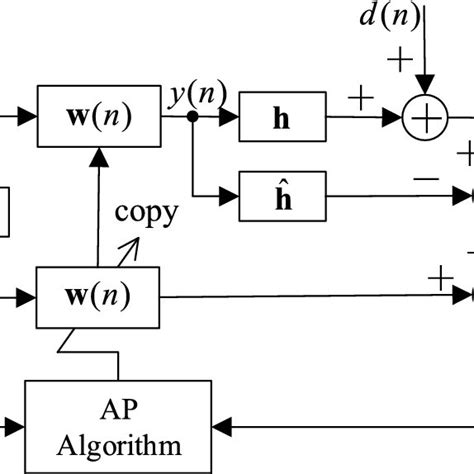 Block Diagram Of A Feedforward Anc System Using The Mfxap Algorithm Download Scientific Diagram