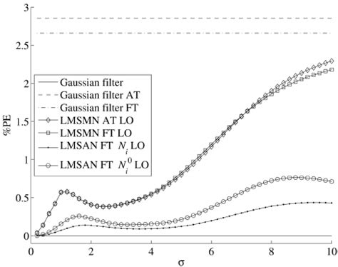 Closer Look At The Curves In Fig 8 The Results Of Lmsmn And Lmsan Are