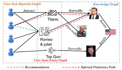 Introduction To Knowledge Graph Based Recommender Systems Towards