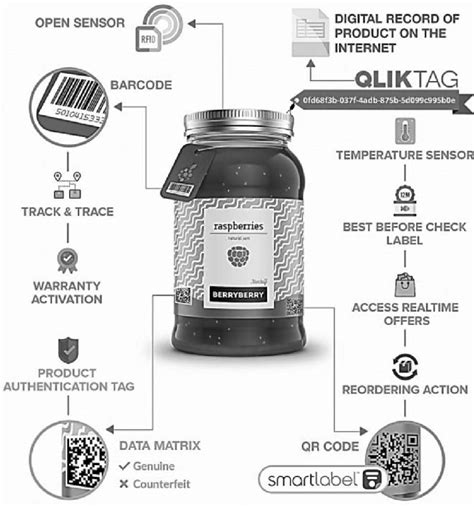 Example Of Complete Smart Packaging Design For Food Product Source