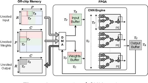 Figure 3 From Mitigating Memory Wall Effects In CNN Engines With On The Fly Weights Generation