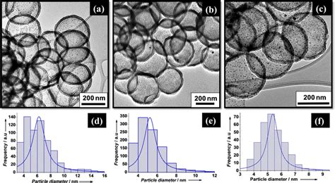 Tem Micrographs Abc And Particle Size Distribution Curves Def