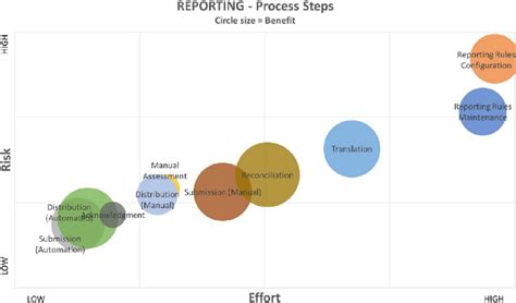Bubble Chart For Effort Benefit And Risk Individual Case Safety