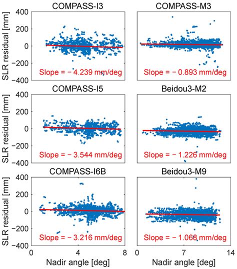 The Variation In Slr Residuals For Six Satellites With Regard To The Download Scientific