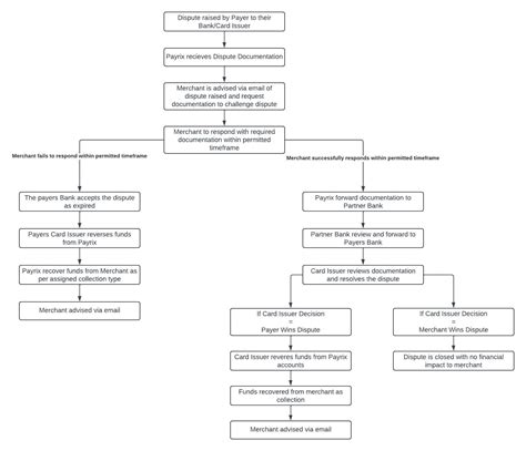 Dispute Resolution Flow